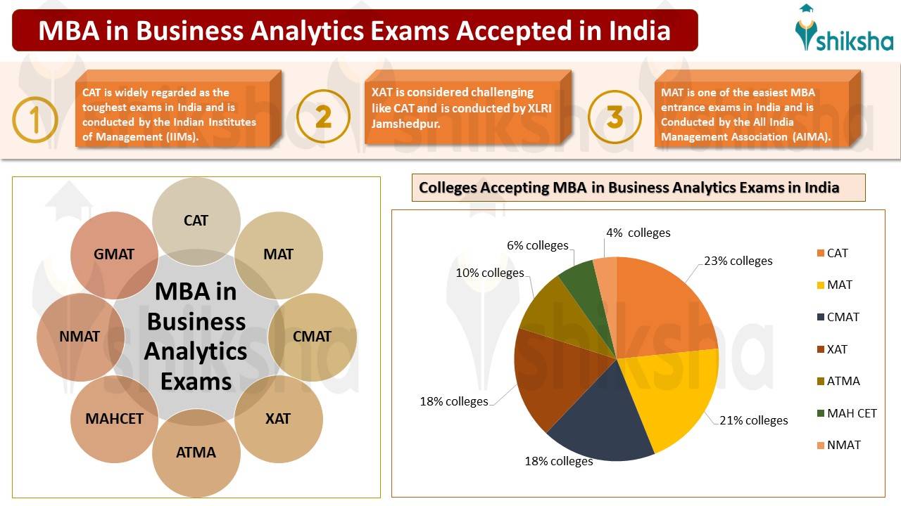 MBA in Business Analytics Colleges in India 2024: Ranking, Fees ...