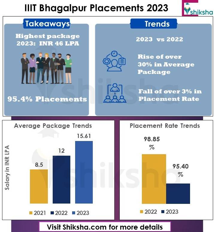 IIIT Bhagalpur Placements 2024: Highest Package, Average Package, Top ...