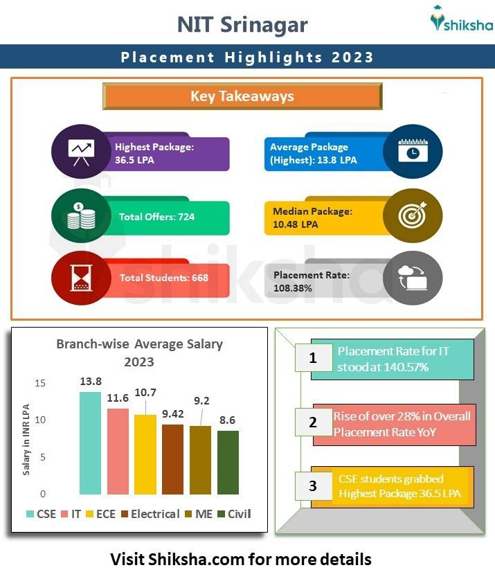 NIT Srinagar Placements 2023: Highest Package, Median Package, Top ...