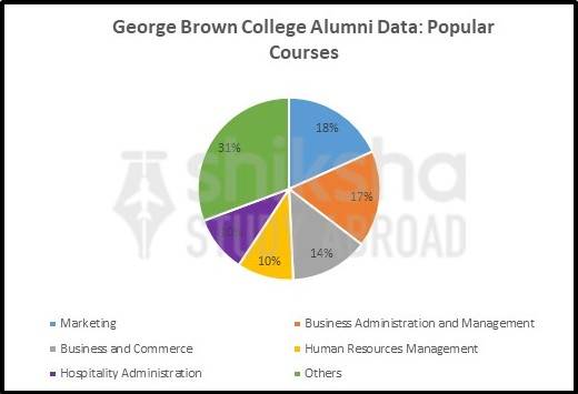 George Brown College: Rankings, Courses, Fees, Reviews