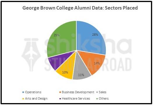 George Brown College: Rankings, Courses, Fees, Reviews