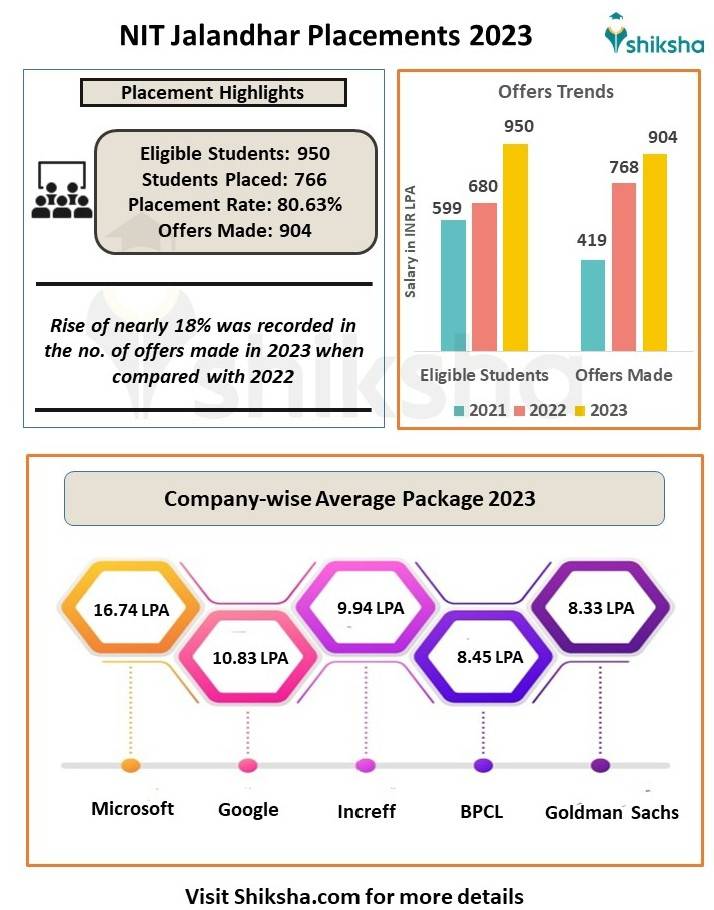 NIT Jalandhar Placements 2024: Highest Package, Average Package, Top ...