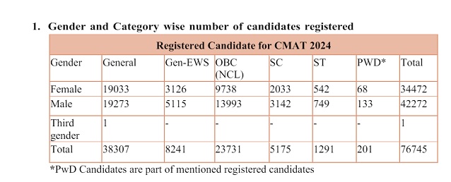 CMAT Result 2024 Declared; Get Scorecard Download Link Here