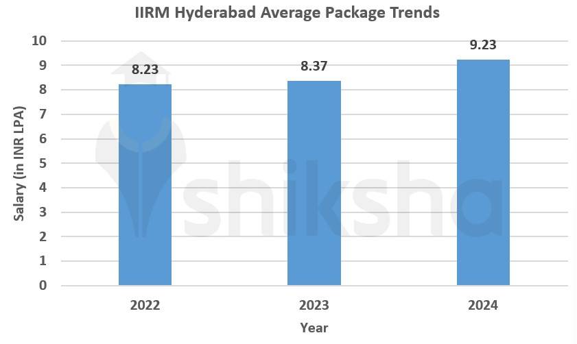IIRM Hyderabad Placements 2024: Highest Package, Average Package, Top ...