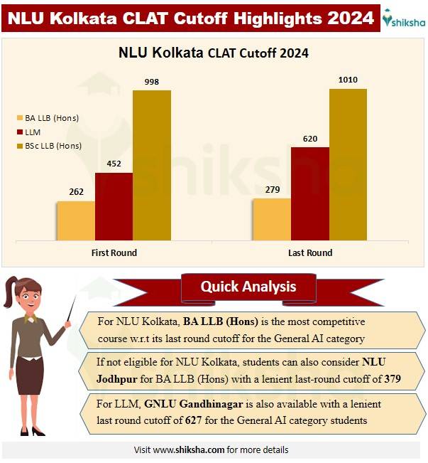 NLU Kolkata Cutoff 2024: Check CLAT Year Wise Cutoff Ranks & Trends