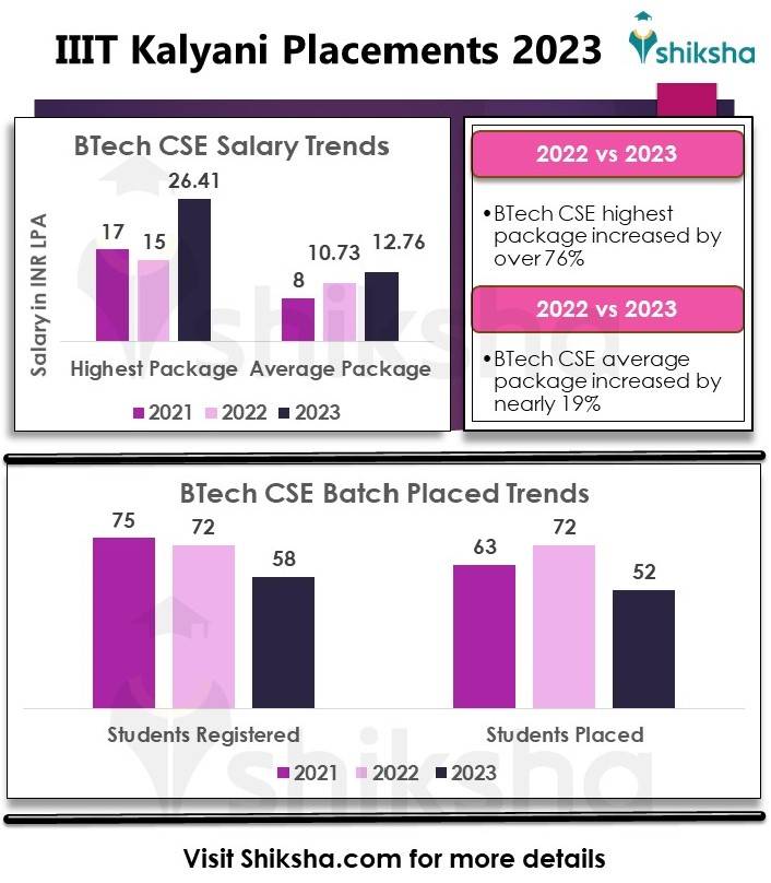 IIIT Kalyani Placements 2023: Highest Package, Average Package, Top ...