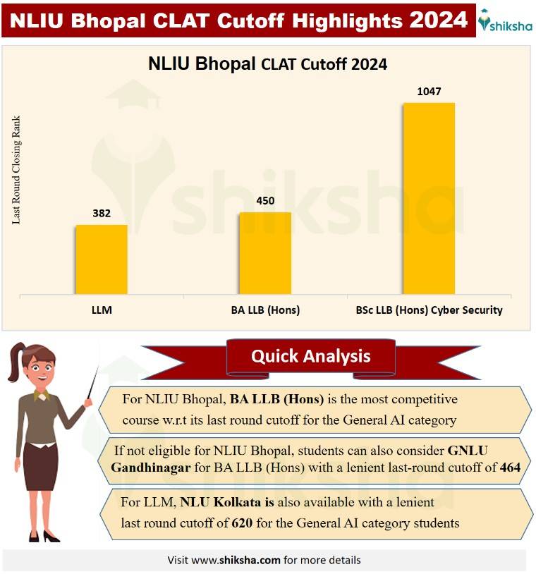NLIU Bhopal Cutoff 2024: Check CLAT Year Wise Cutoff Ranks & Trends