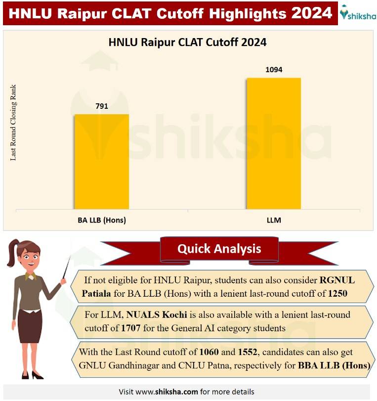 HNLU Raipur Cutoff 2024: Check CLAT Year Wise Cutoff Ranks & Trends