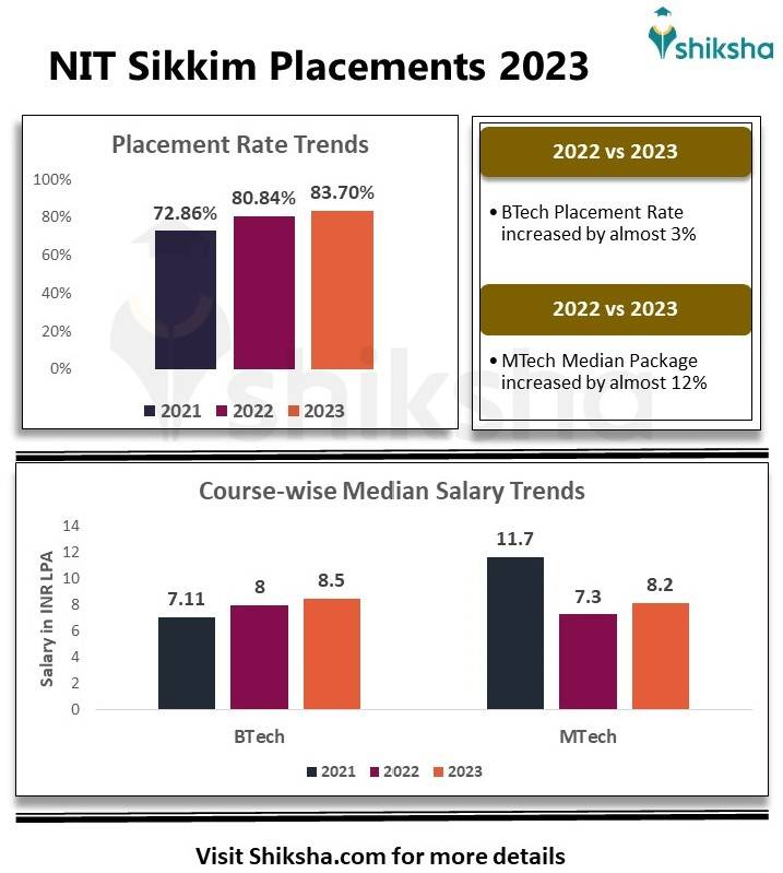 NIT Sikkim Placements 2023: Median Package, Average Package, Top Companies