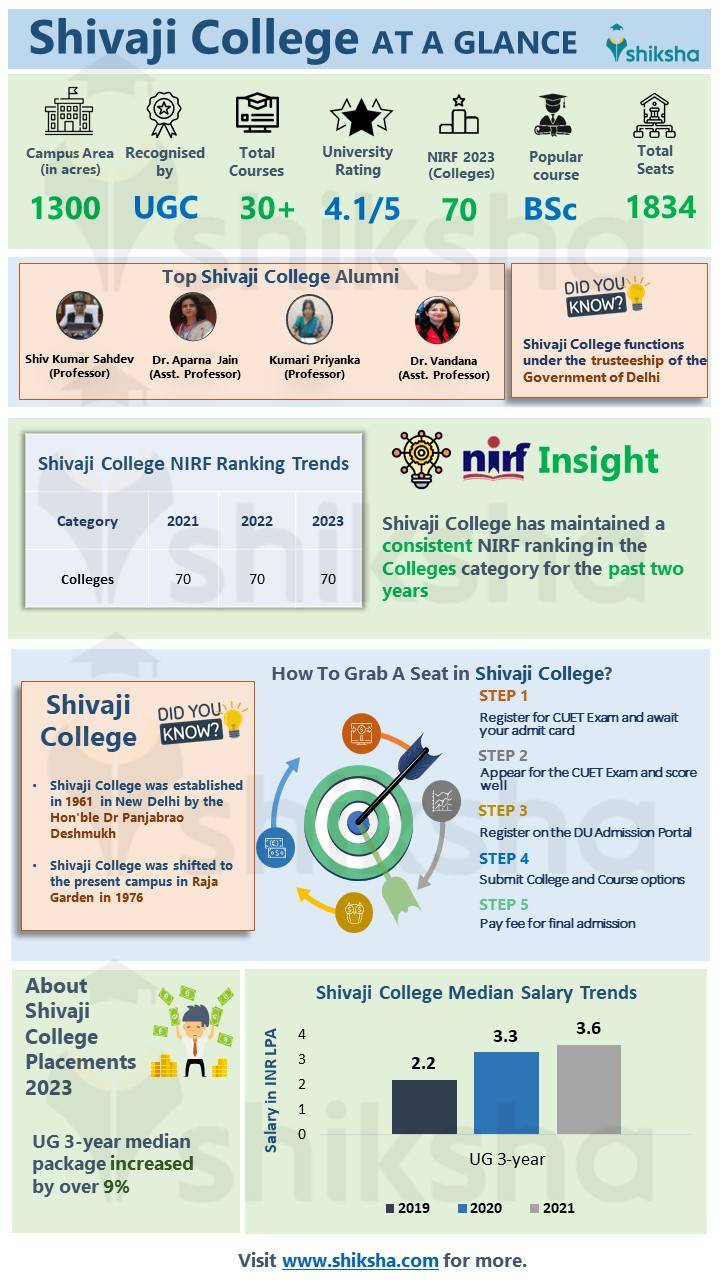 Shivaji College: Courses, Fees, Admission 2024, Placements, Cutoff