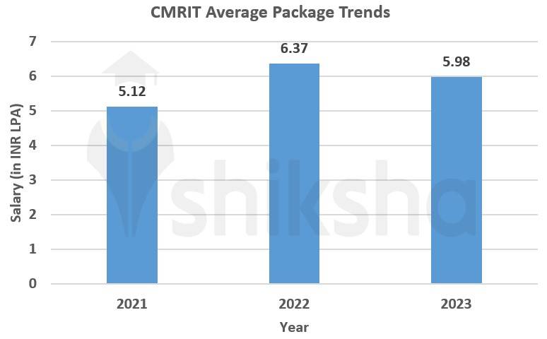CMRIT Placements 2023: Highest Package, Average Package, Top Companies