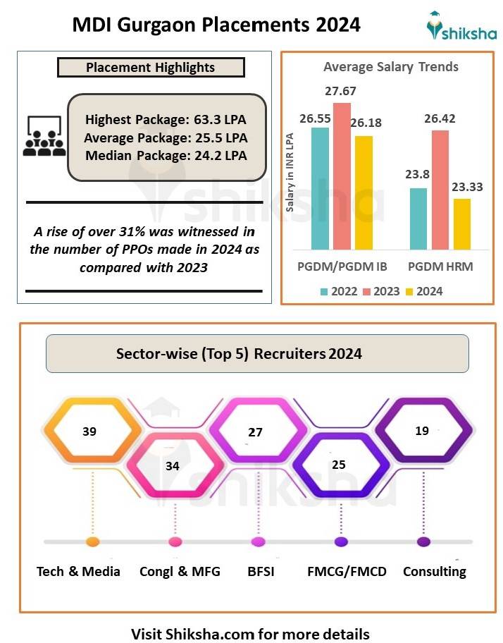MDI Gurgaon Placements 2024: Highest Package: INR 63.3 LPA, Average ...