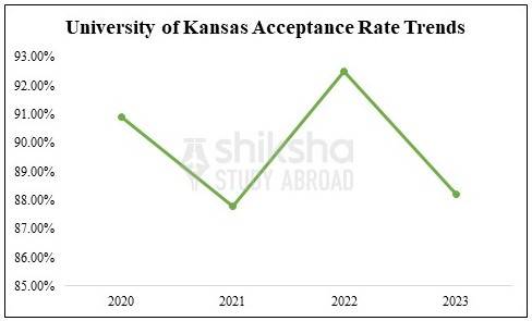 University of Kansas: Rankings, Profile, Fees & Courses