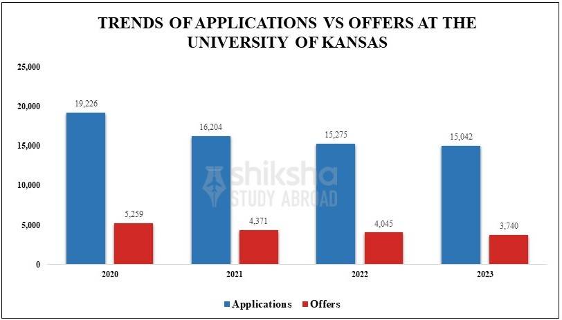 University of Kansas: Rankings, Profile, Fees & Courses