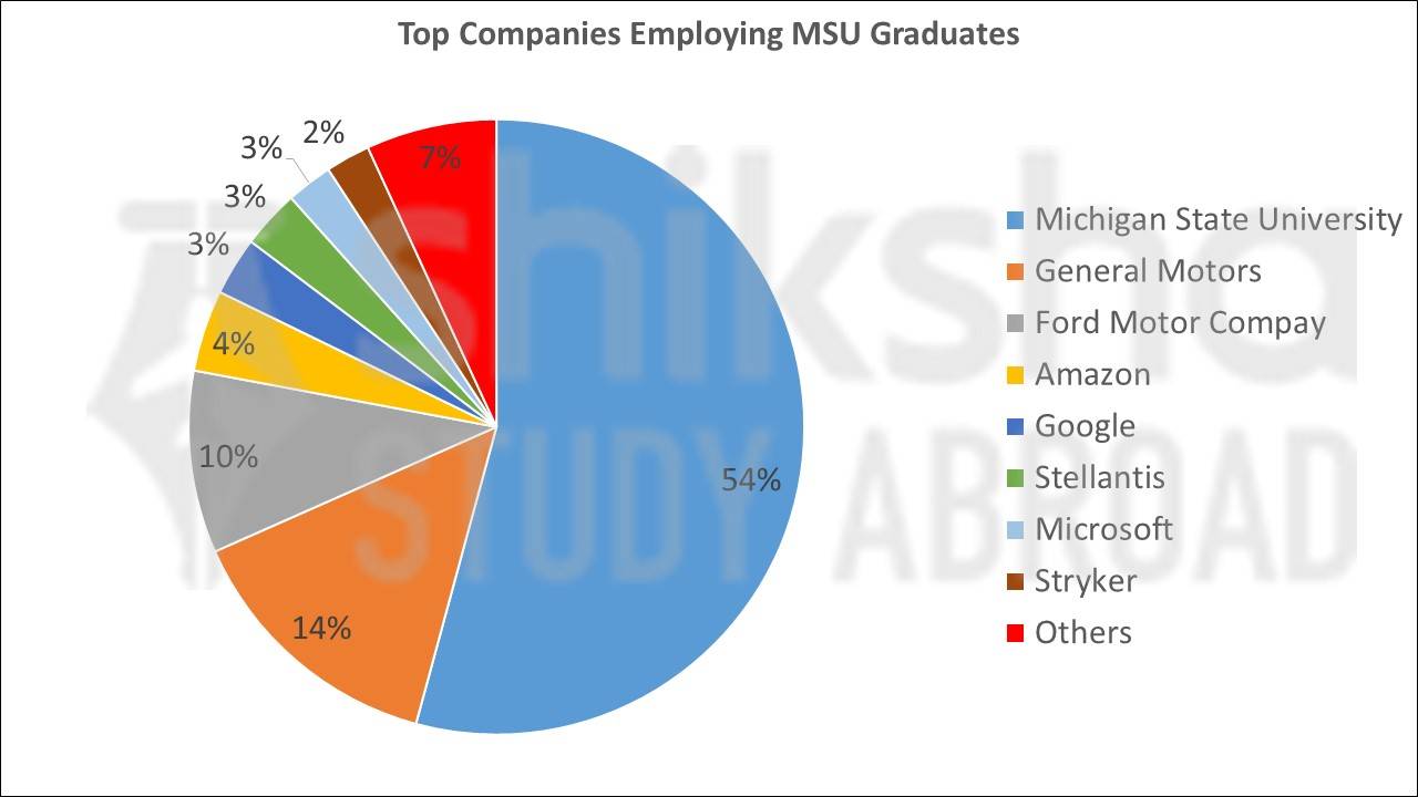 Michigan State University (MSU): Campus Admission, Ranking & Fee