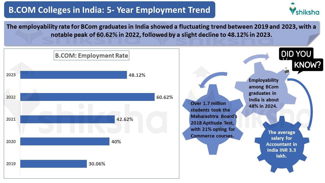Top BCom Colleges in India 2024: Ranking, Fees, Courses, Admissions ...