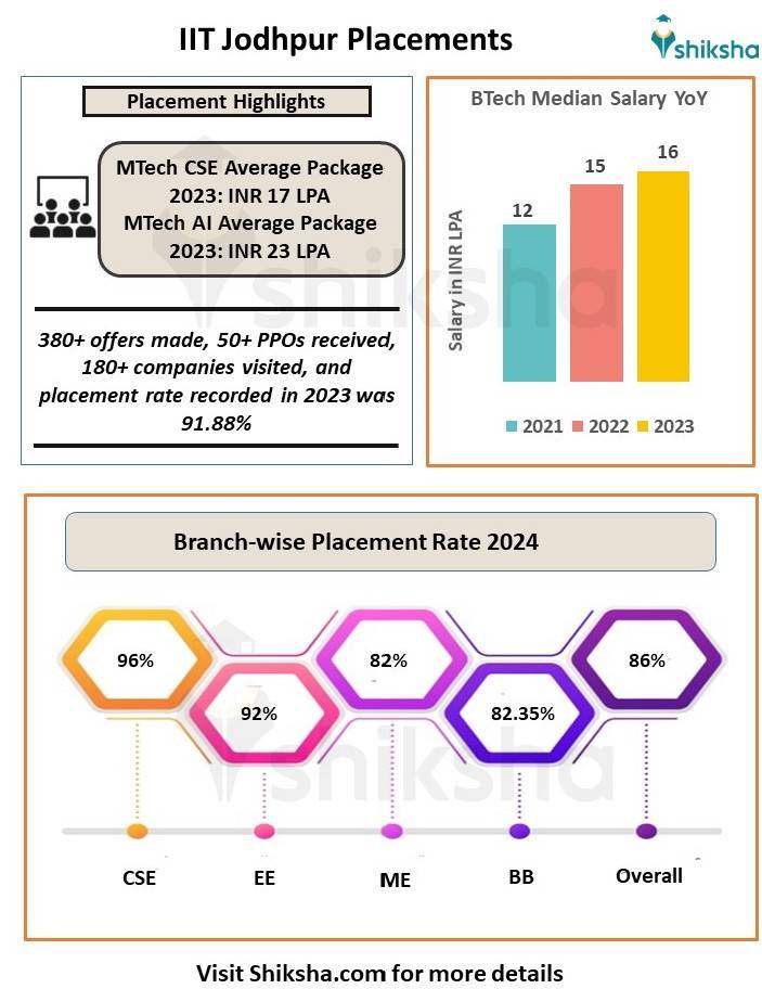 IIT Jodhpur Placements 2024: Highest Package, Average Package, Top ...