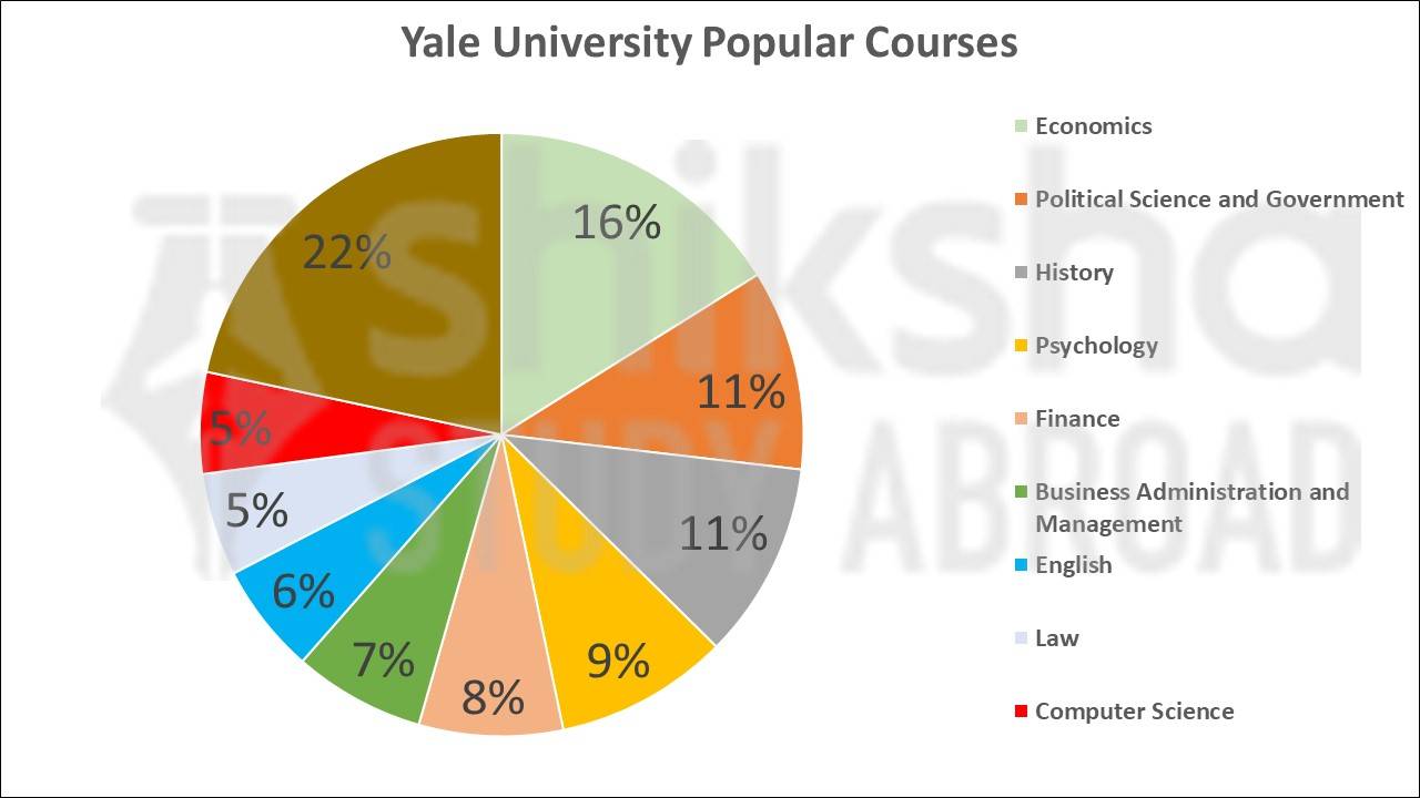 Yale University: Rankings, Profile, Fees & Courses