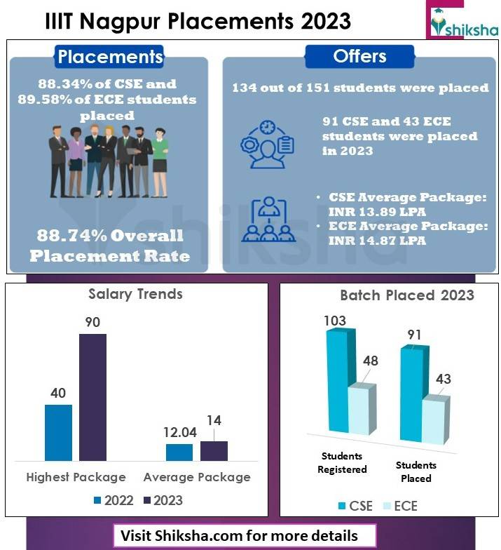 IIIT Nagpur Placements 2023: Highest Package, Average Package, Top ...