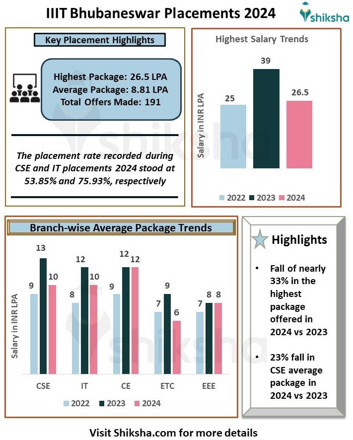 IIIT Bhubaneswar Placement 2024: Highest Package, Average Package, Top ...