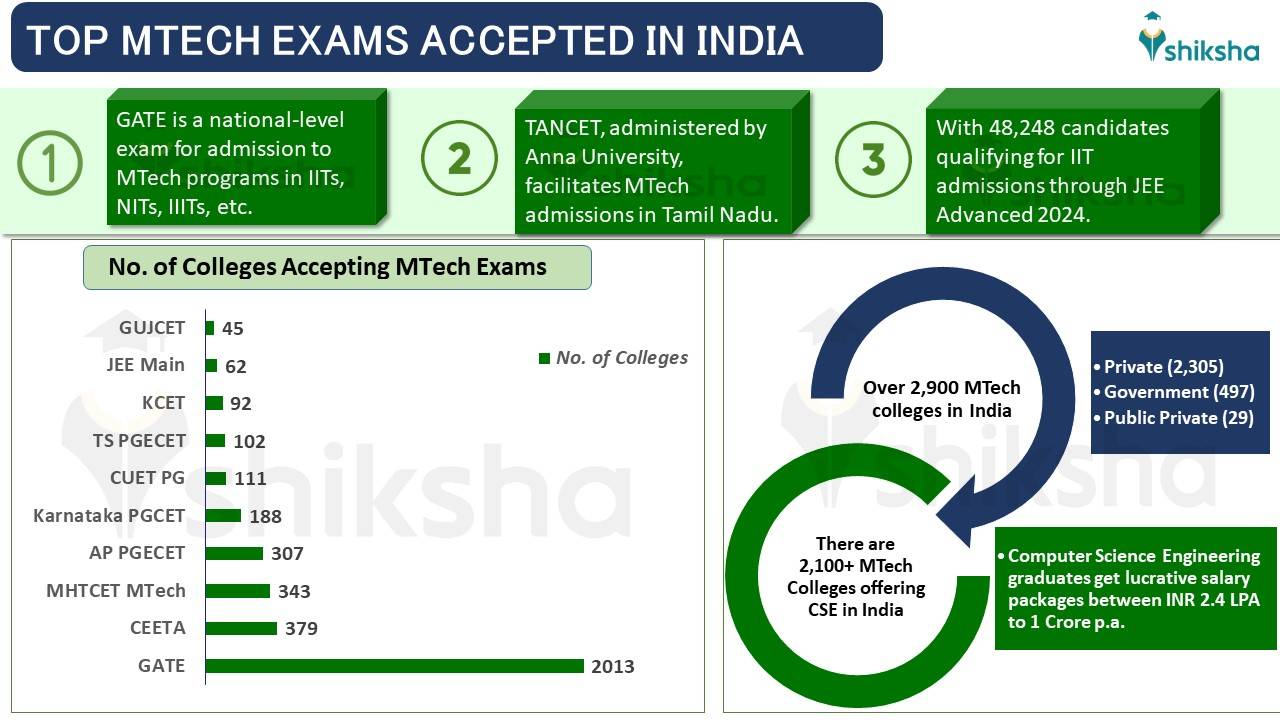 Best MTech Colleges in India 2024 - Ranking, Courses, Fees, Admission ...