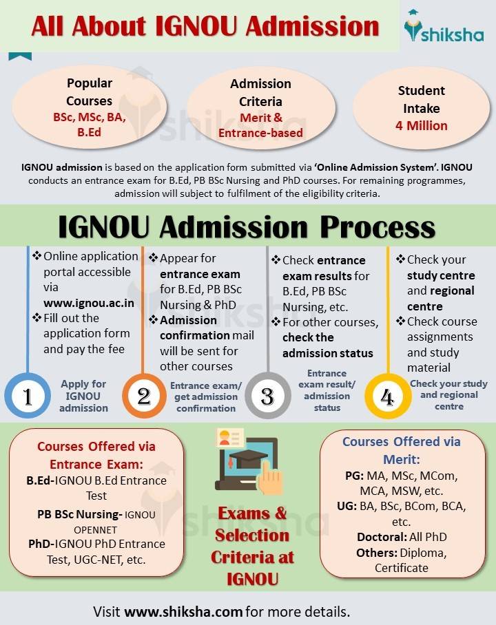 IGNOU Admission 2024 (Jul Session): Last Date, Courses, Application ...