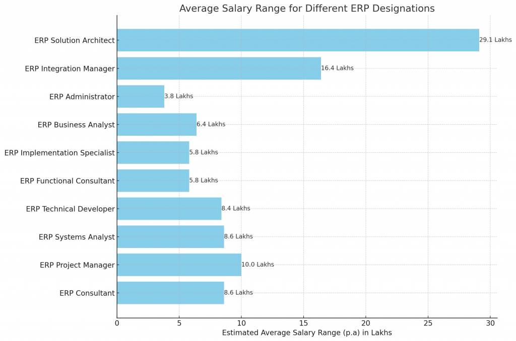 Top 127 ERP Courses & Certifications Online in 2024