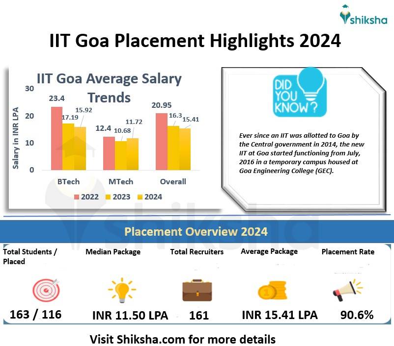 IIT Goa Placements 2024: Average Package INR 15.41 LPA, Highest Package ...