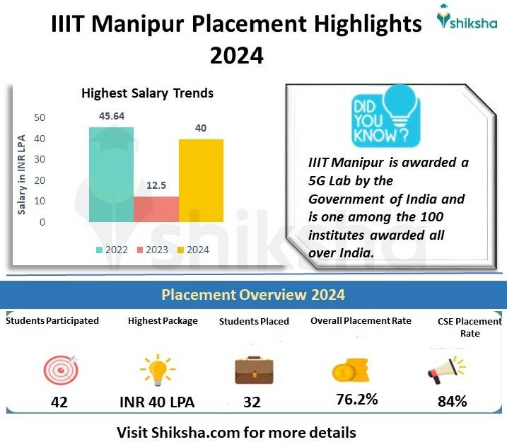 IIIT Manipur Placements 2024: Highest Package, Average Package, Top ...