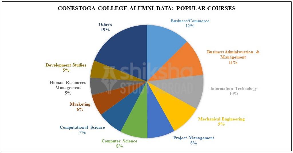 Conestoga College : Rankings, Courses, Fees, Reviews