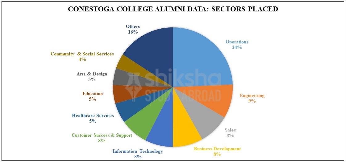Conestoga College : Rankings, Courses, Fees, Reviews