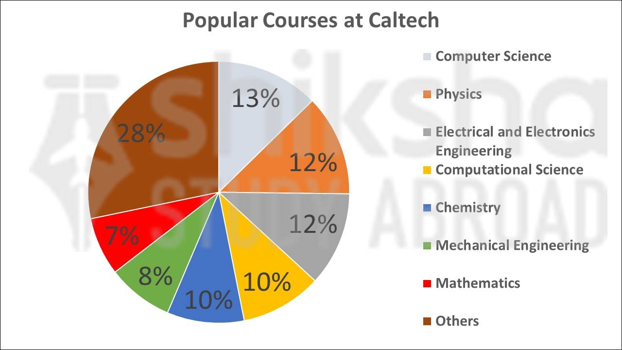 California Institute of Technology: Rankings, Profile, Fees, Courses