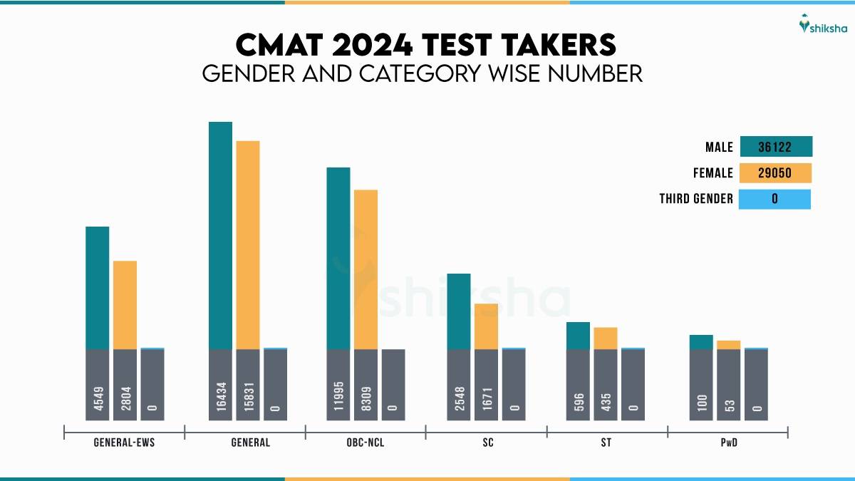 CMAT 2025: Result (OUT), Dates, Cutoff, Answer Key, Syllabus, Question ...