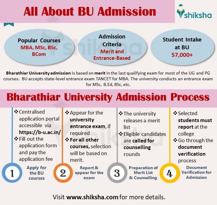 BU Admissions 2024: Dates, Fee, Eligibility & Selection, Application ...