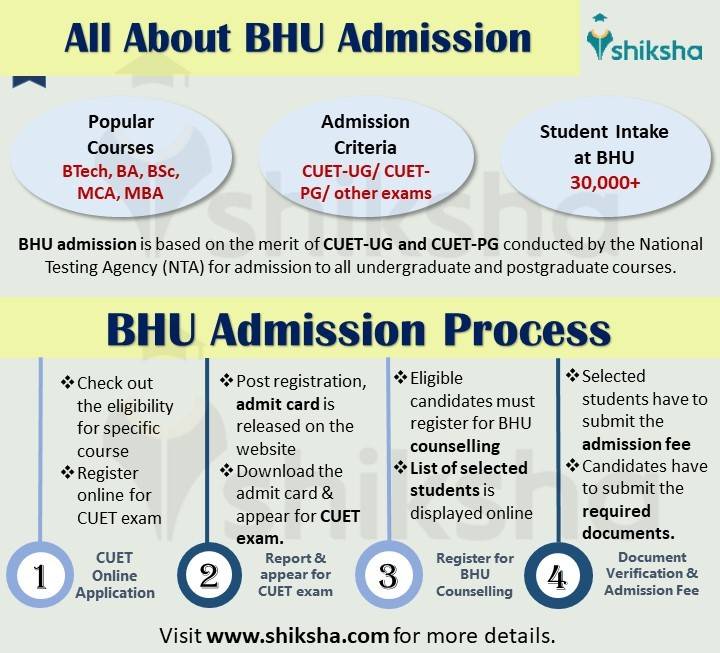 BHU Admissions 2024: Last Date, Courses, Fee, Eligibility, Application Form