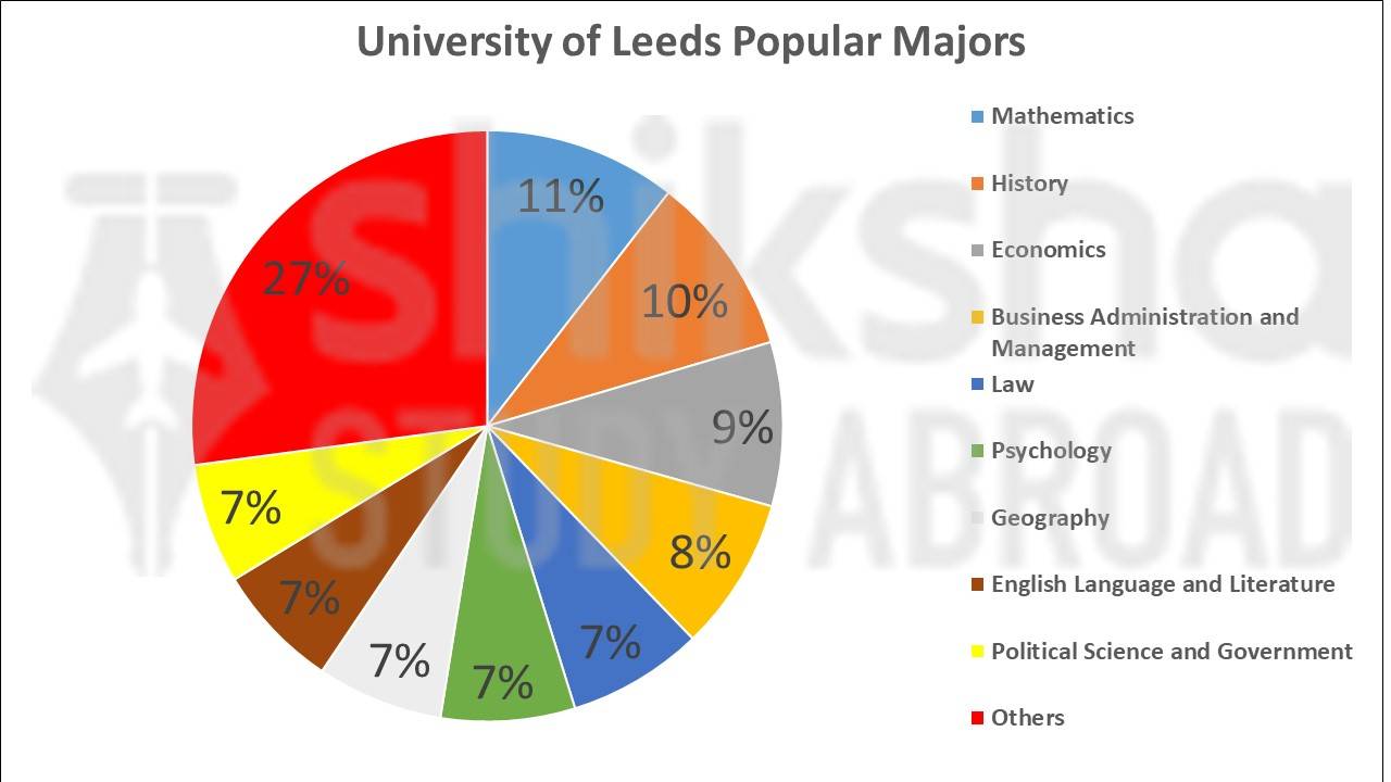 University of Leeds: Rankings, Courses, Fees