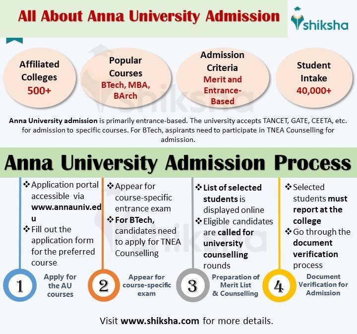 Anna University Admissions 2024: Last Date to Apply, Courses, Fees ...