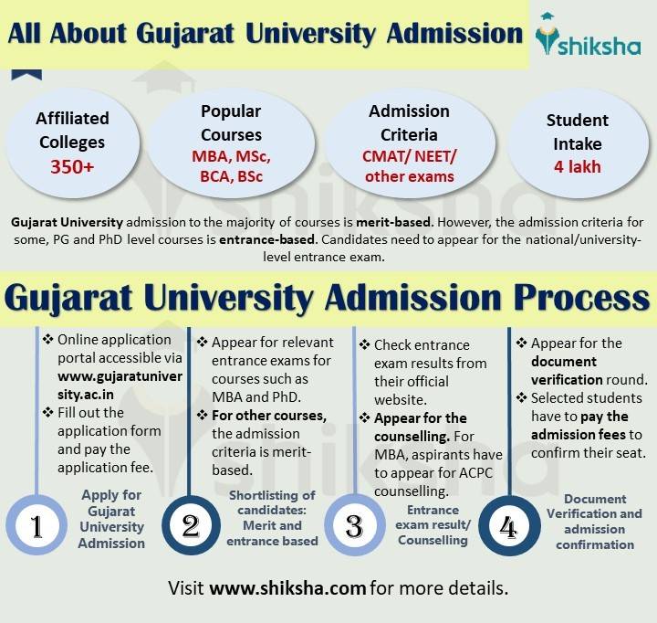 Gujarat University Admission 2024: UG, PG, PhD, Courses, Eligibility ...