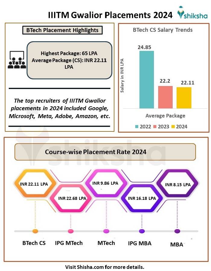 IIITM Gwalior Placements 2024: Highest Package INR 65 LPA, Average ...