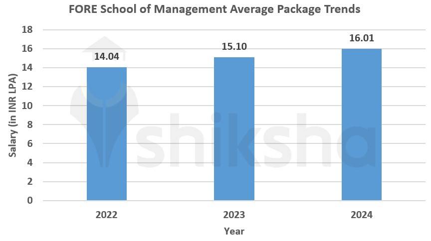 FORE School of Management Placements 2024: Highest Package, Average ...