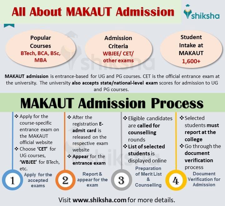 MAKAUT Admissions 2024: Registration, Eligibility, Fee & Dates