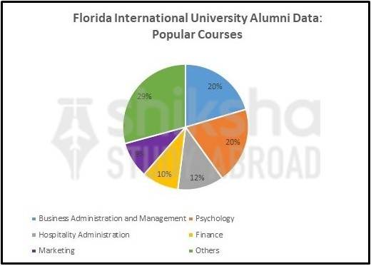 Florida International University (FIU): Rankings, Fees, Courses ...