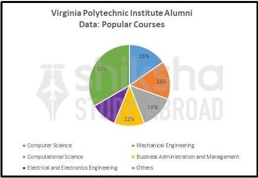 Virginia Tech: Rankings, Courses, Fees, Reviews