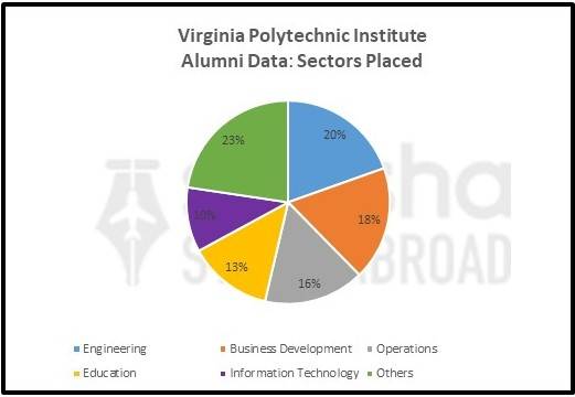 Virginia Tech: Rankings, Courses, Fees, Reviews