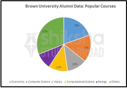 Brown University: Ranking, Courses, Fees, Admission