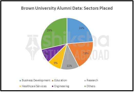 Brown University: Ranking, Courses, Fees, Admission
