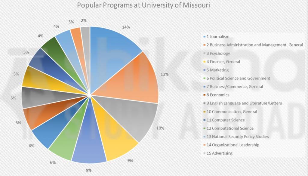 University of Missouri: Rankings, Profile, Fees & Courses