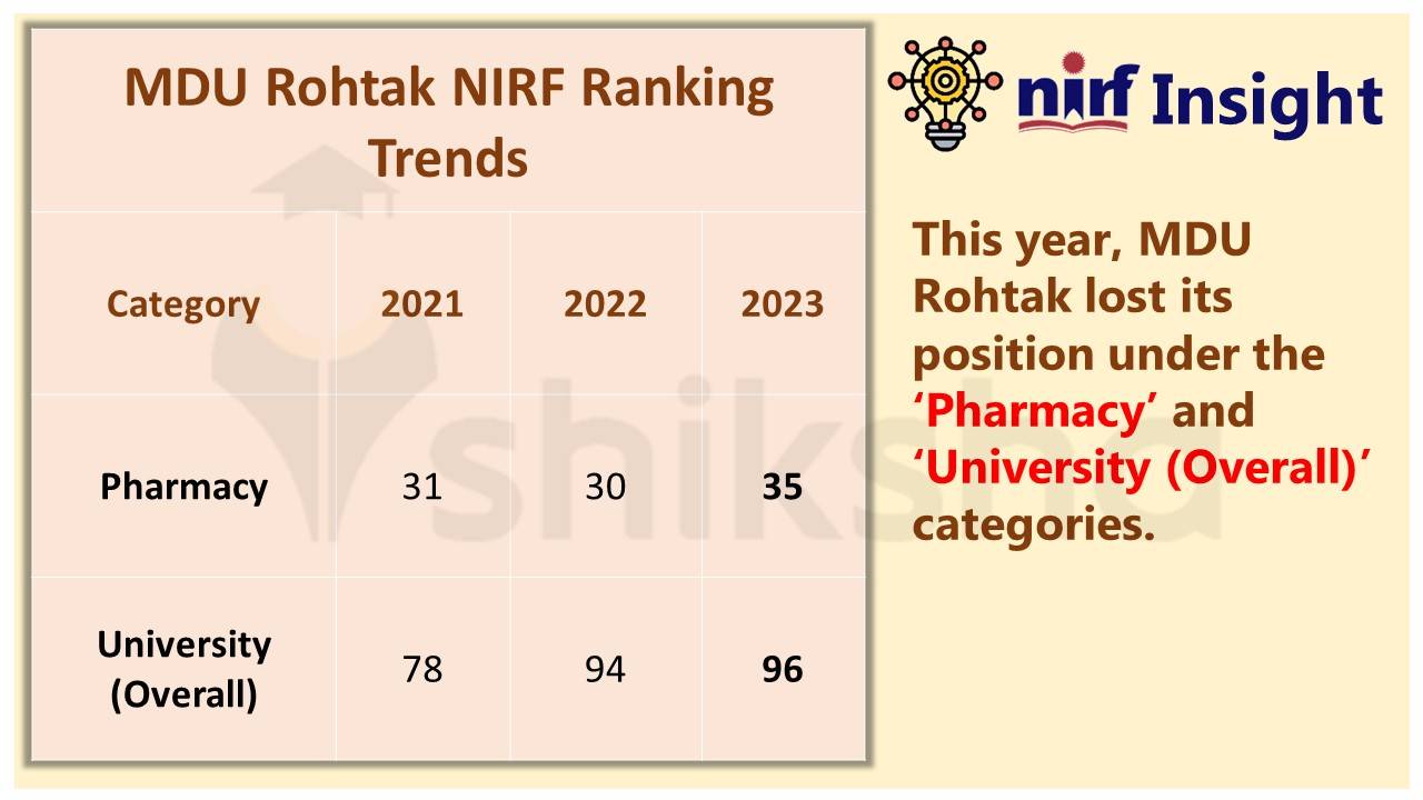 MDU Rohtak: Courses, Admission 2025, Placements, Ranking, Fees