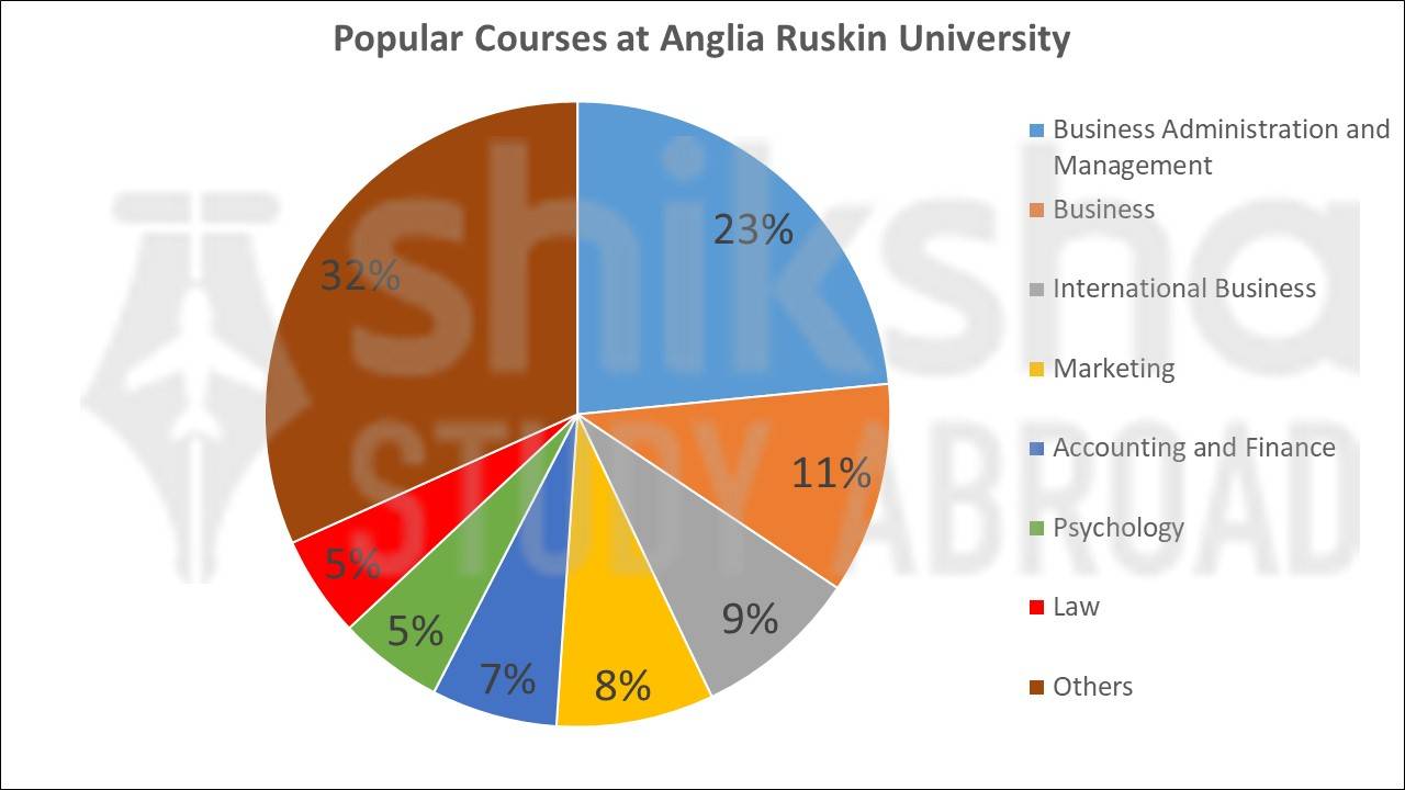 Anglia Ruskin University (ARU): Rankings, Profile, Fees & Courses