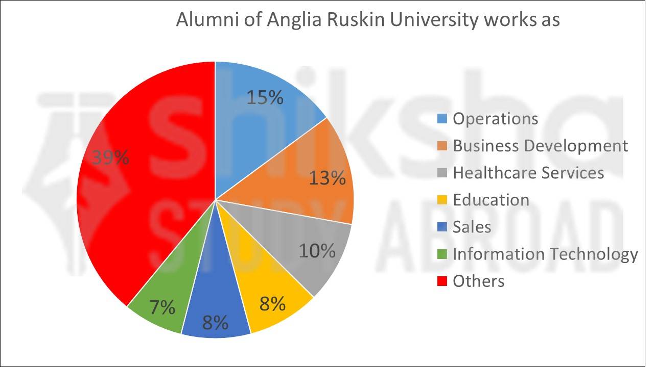 Anglia Ruskin University (ARU): Rankings, Profile, Fees & Courses